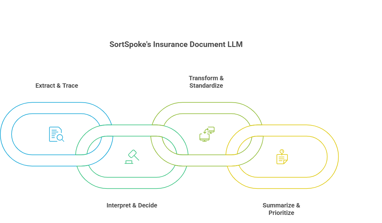 Insurance Document LLM | Insurance AI | SortSpoke