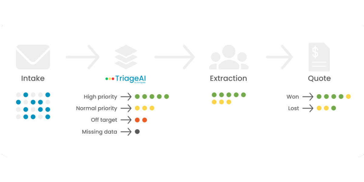 Underwriting Submission Triage | Insurance AI Automation | SortSpoke